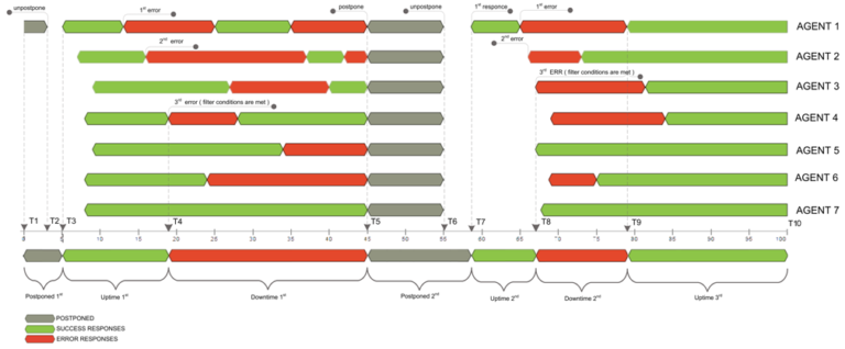Server Downtime/Uptime Calculator - Formula & Percentages