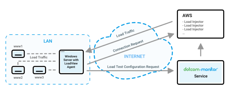 LoadView Onsite Proxy Agent Installation