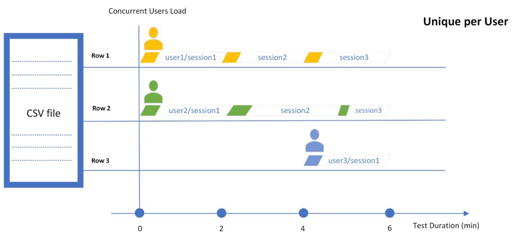 Load Testing with Unique Users: Configuring Usage of Value Rows in CSV File